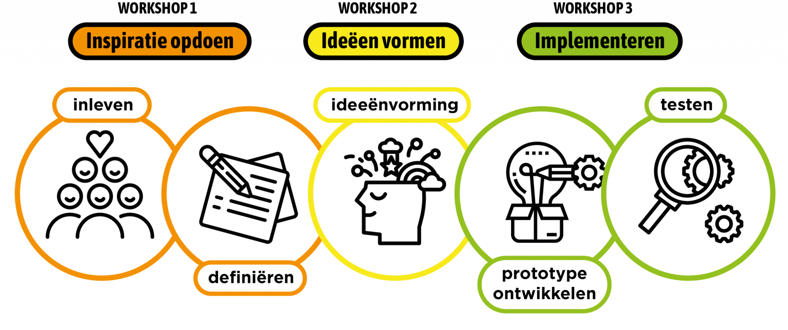 Introductie Design Thinking – Futureproof